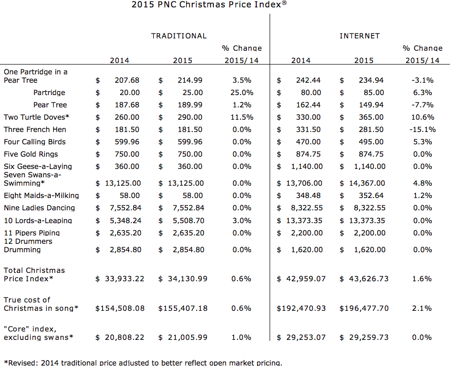 Buying the '12 Days of Christmas' Is Going to Cost You 0.6% More This ...