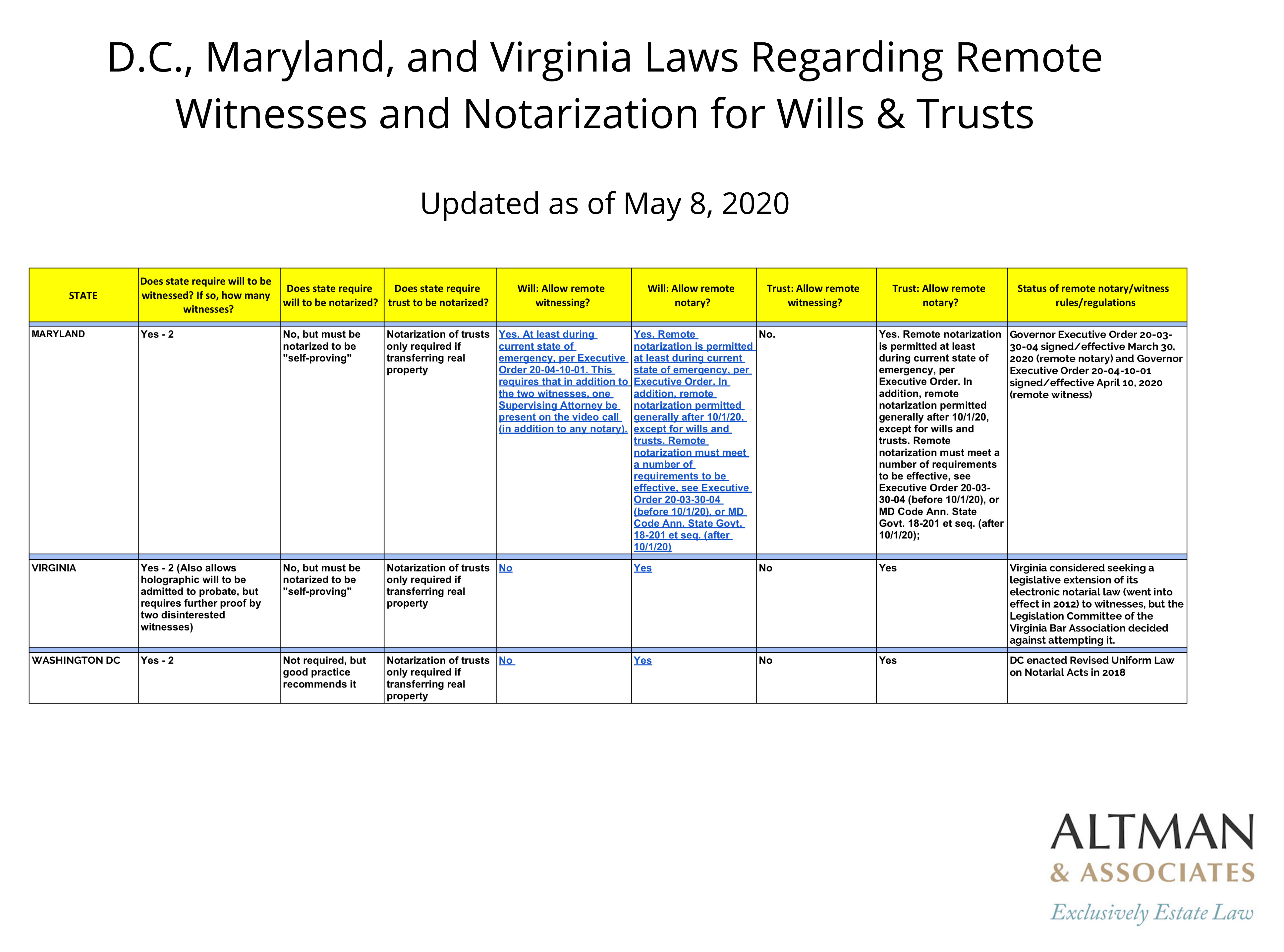 Remote Witnesses Notarization Laws For Wills And Trusts In D C 